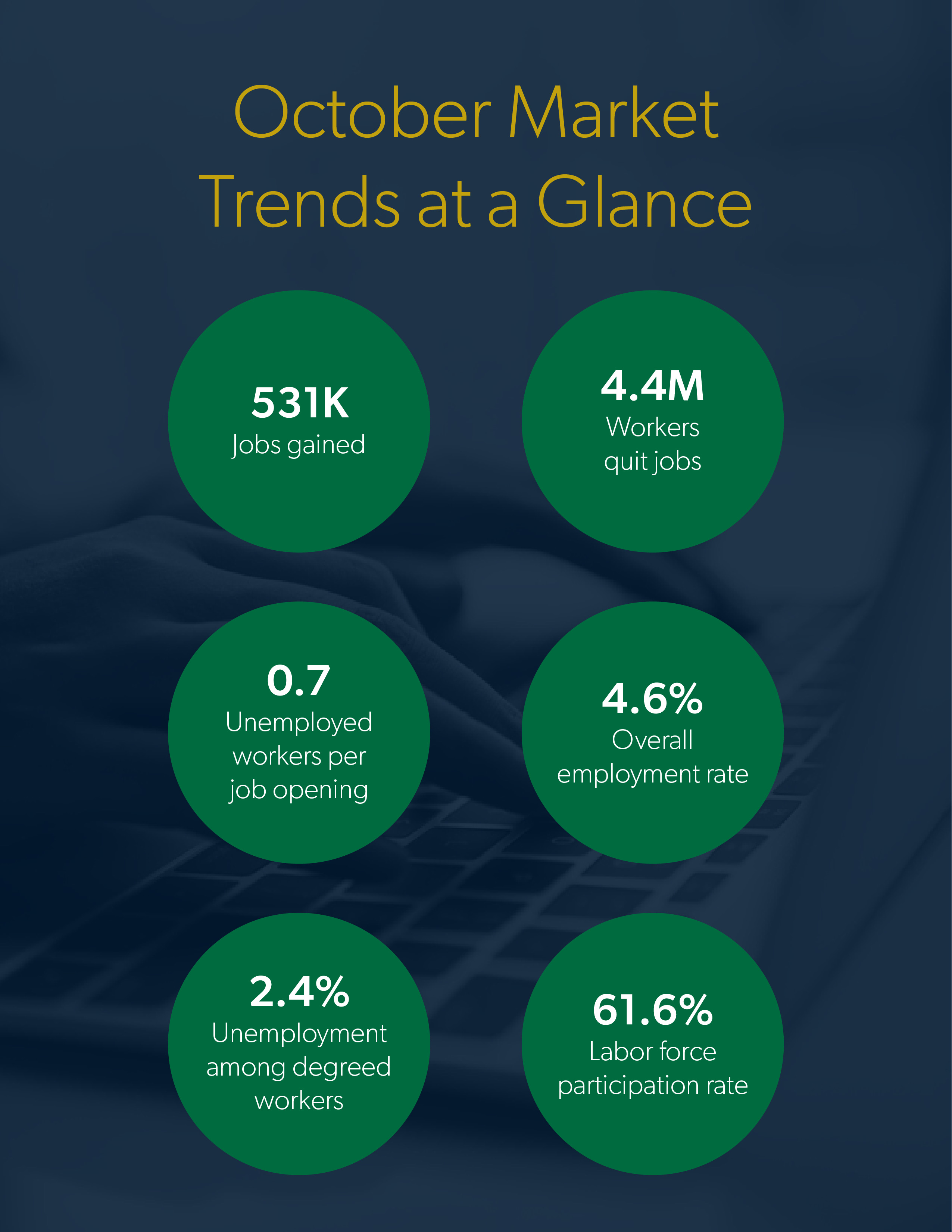 October 2021 Labor Market Analysis