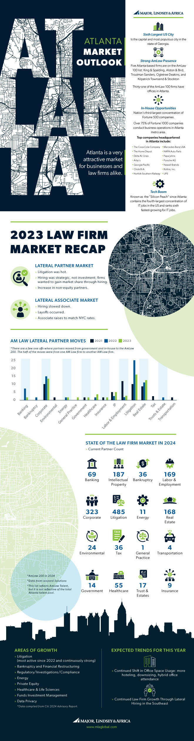 Atlanta Market Outlook