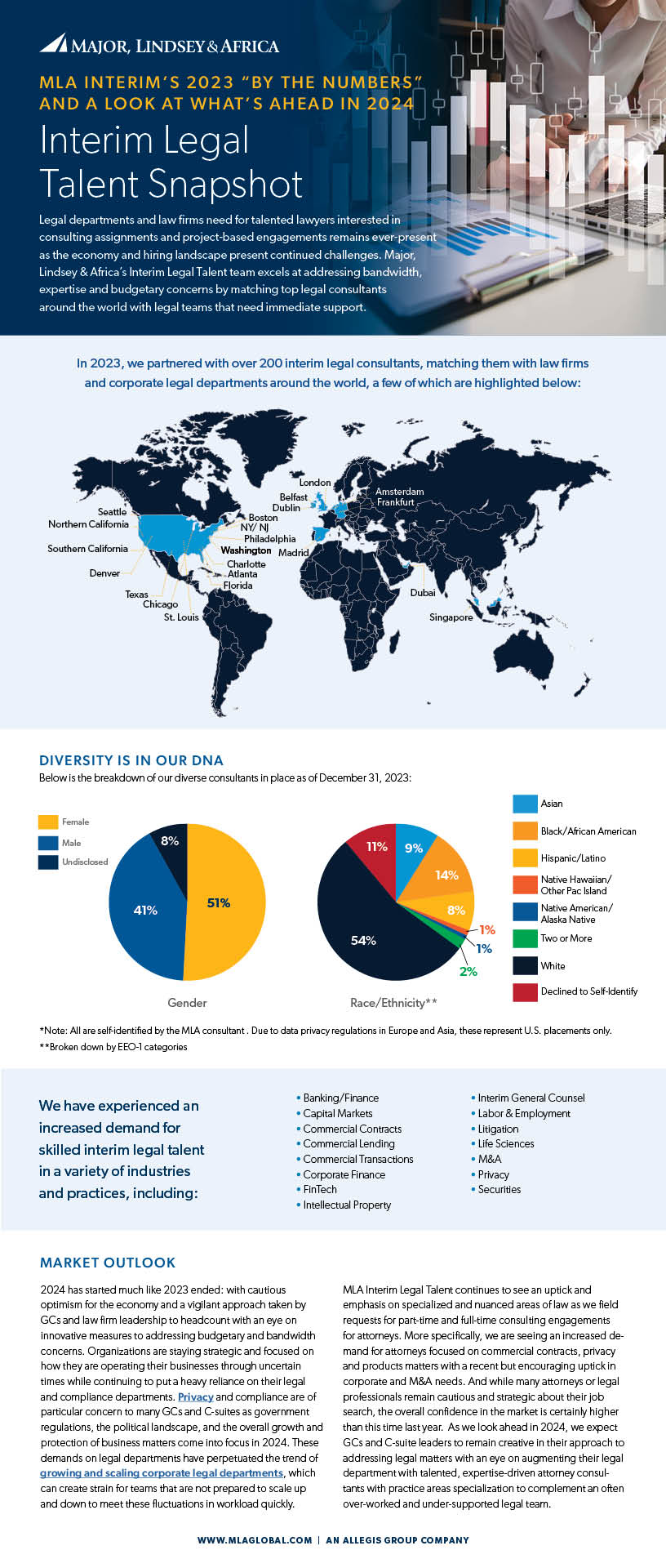 2023 Year End ILT Talent Snapshot