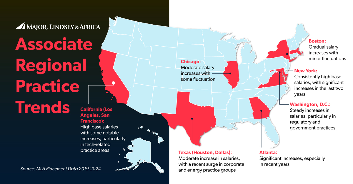 Associate Regional Practice Trends
